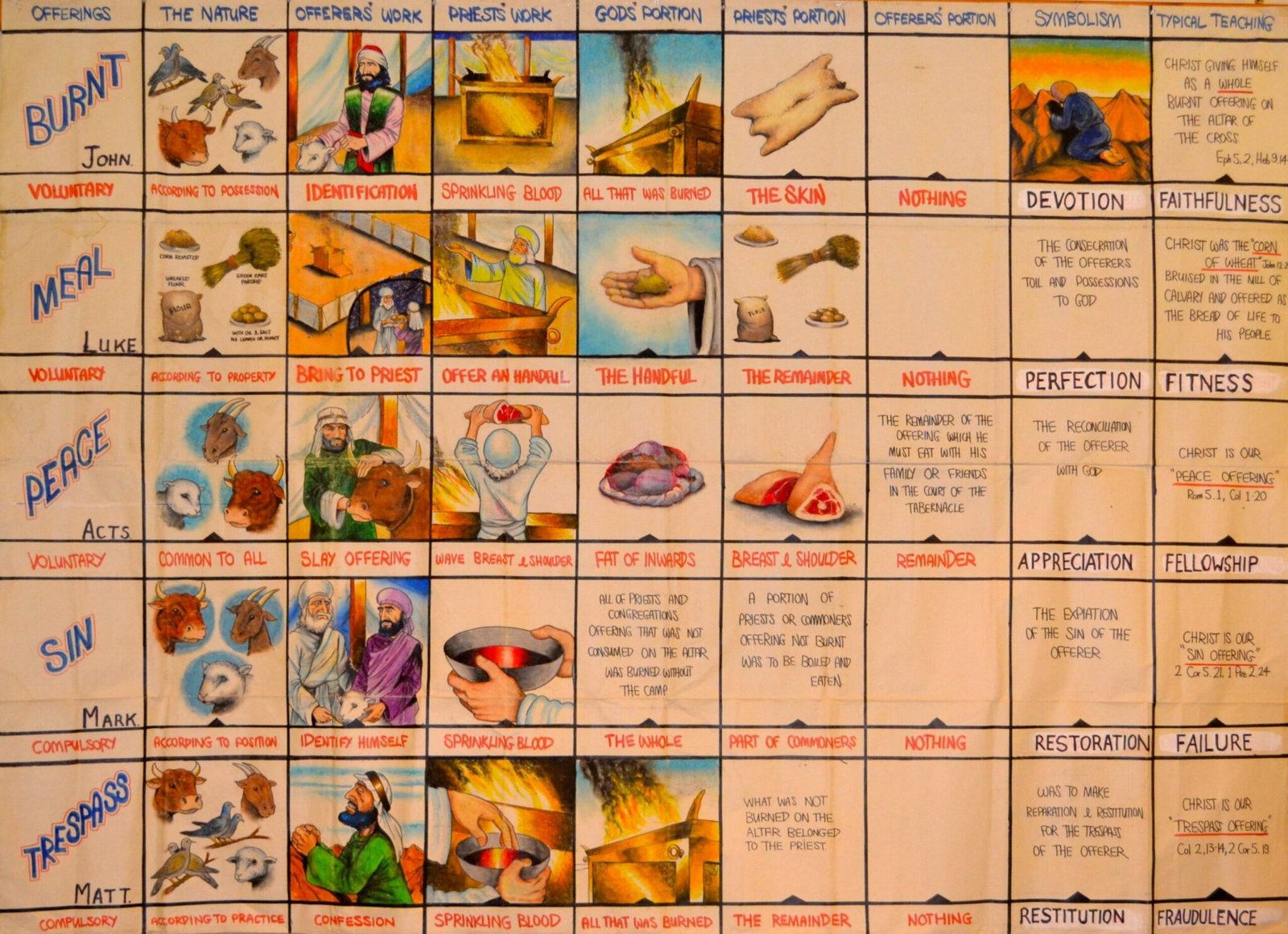 Chart on the Levitical Offerings by Norman Mellish – Hebron Gospel Hall